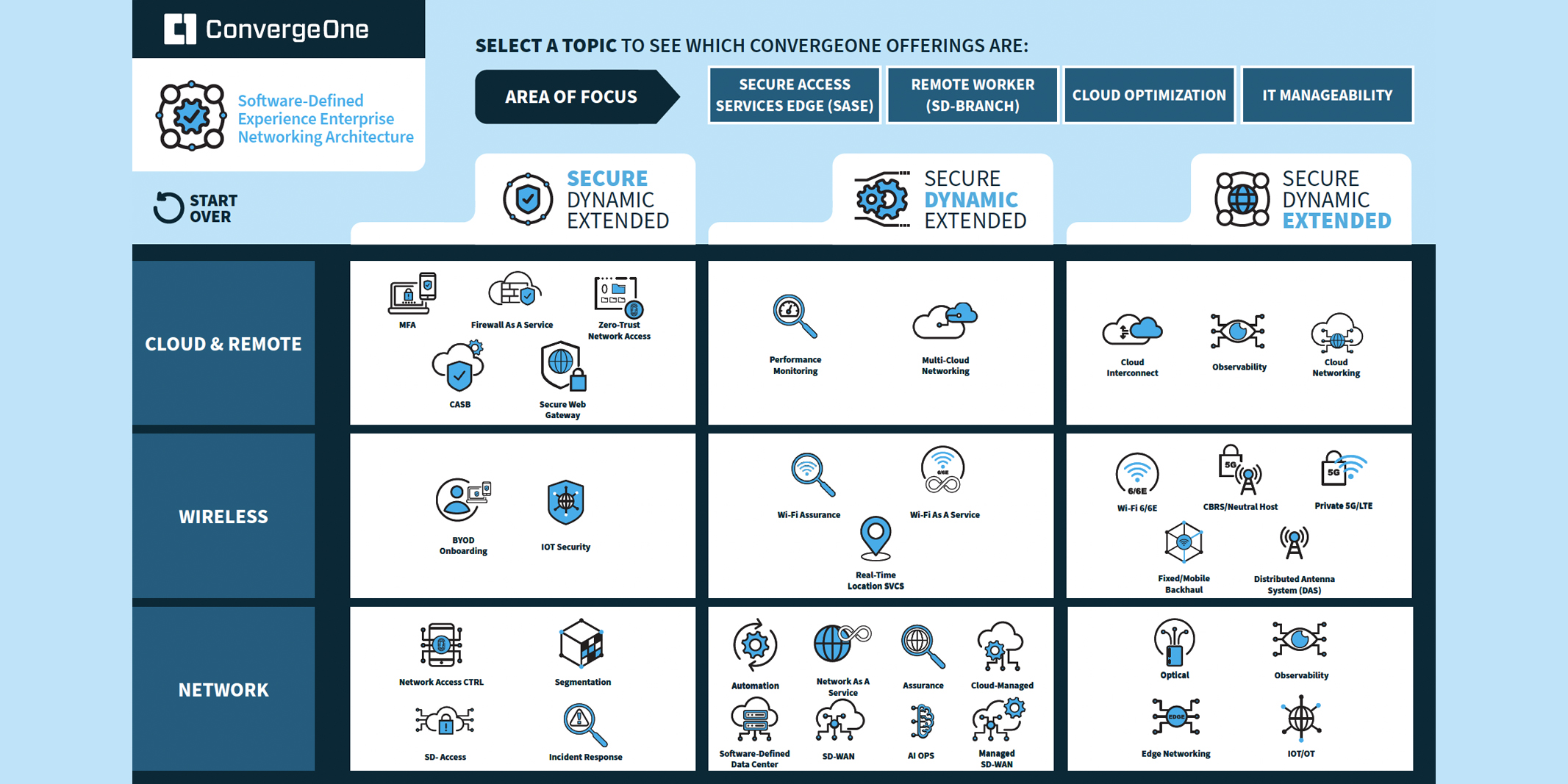 Software-Defined Experience Enterprise Networking Architecture