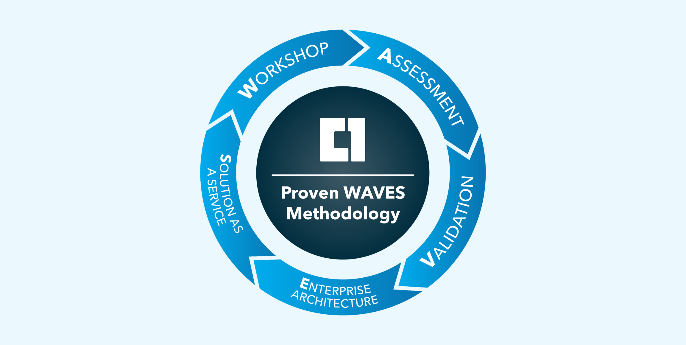 Enterprise Networking WAVES Methodology | C1